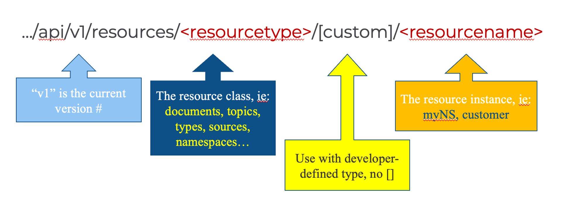 How To Video Shorts: The Vantiq API - Vantiq Community