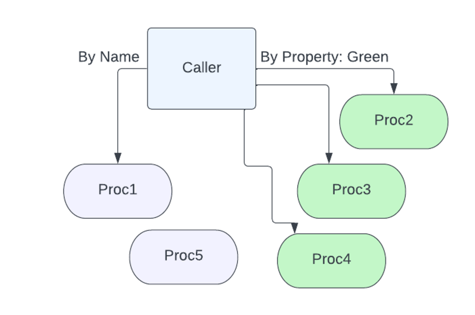 How To Video Shorts: Calling Procedures by Properties - Vantiq Community
